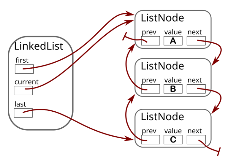 Lotusscript Linked List Data Structure The Lotusscriptorium